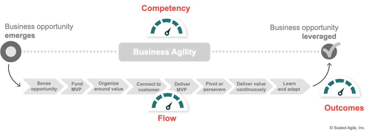 The Evolution of SAFe: 6.0 is here! - Gladwell Academy
