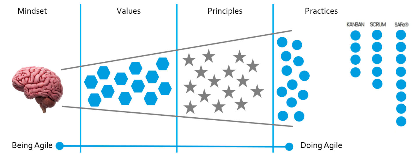The Agile Mindset: Being Agile - Gladwell Academy