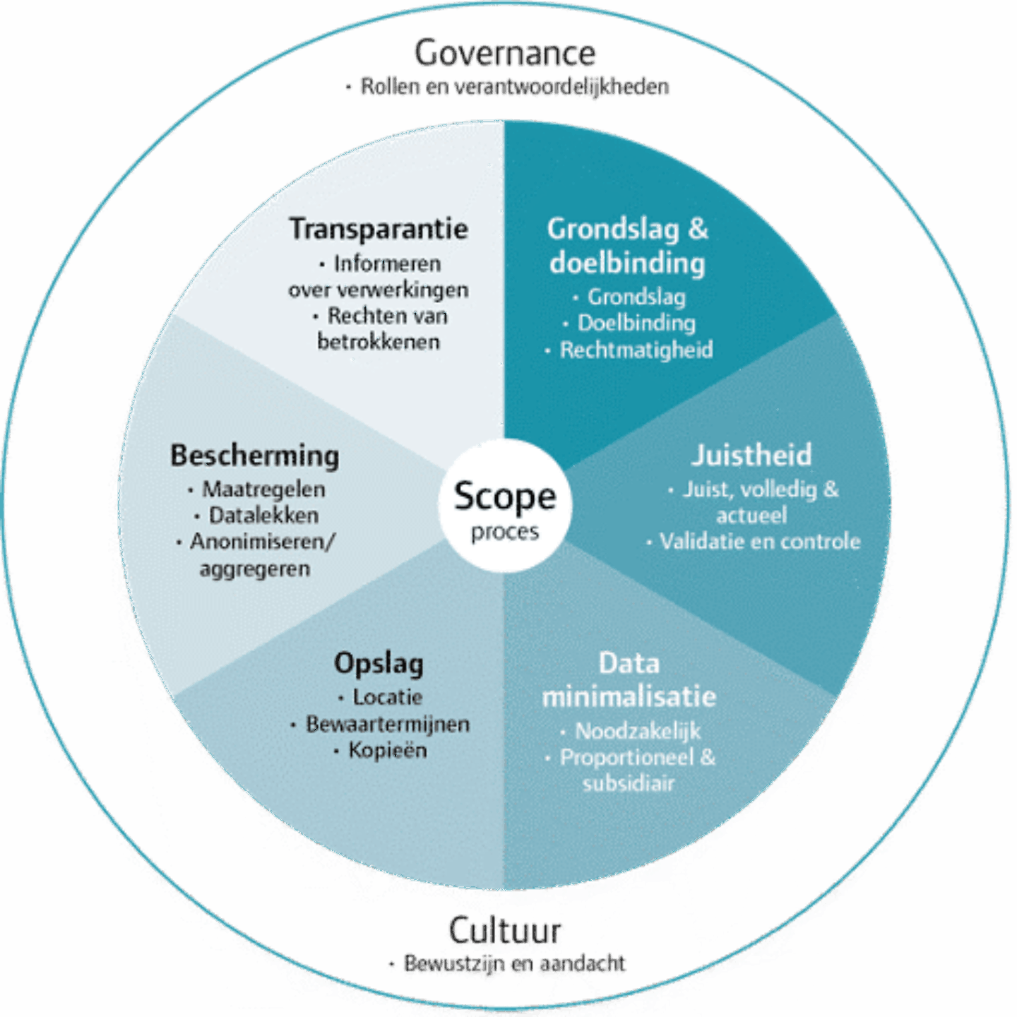 De vijf meest gestelde vragen over DPIA's - Gladwell Academy