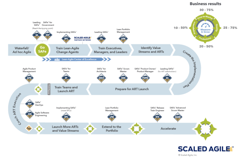 Wat is het Scaled Agile Framework (deel 1) - Gladwell Academy