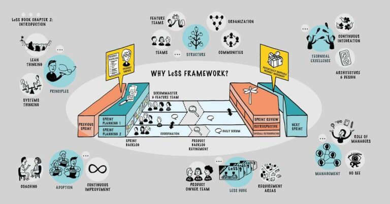 De vergelijking tussen LeSS en SAFe - Gladwell Academy