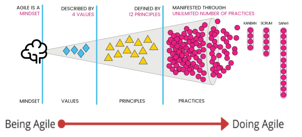 The Agile Mindset: Being Agile - Gladwell Academy